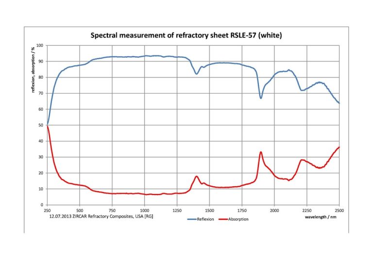 RSLE-57 Boards | ZIRCAR Refractory Composites, Inc.